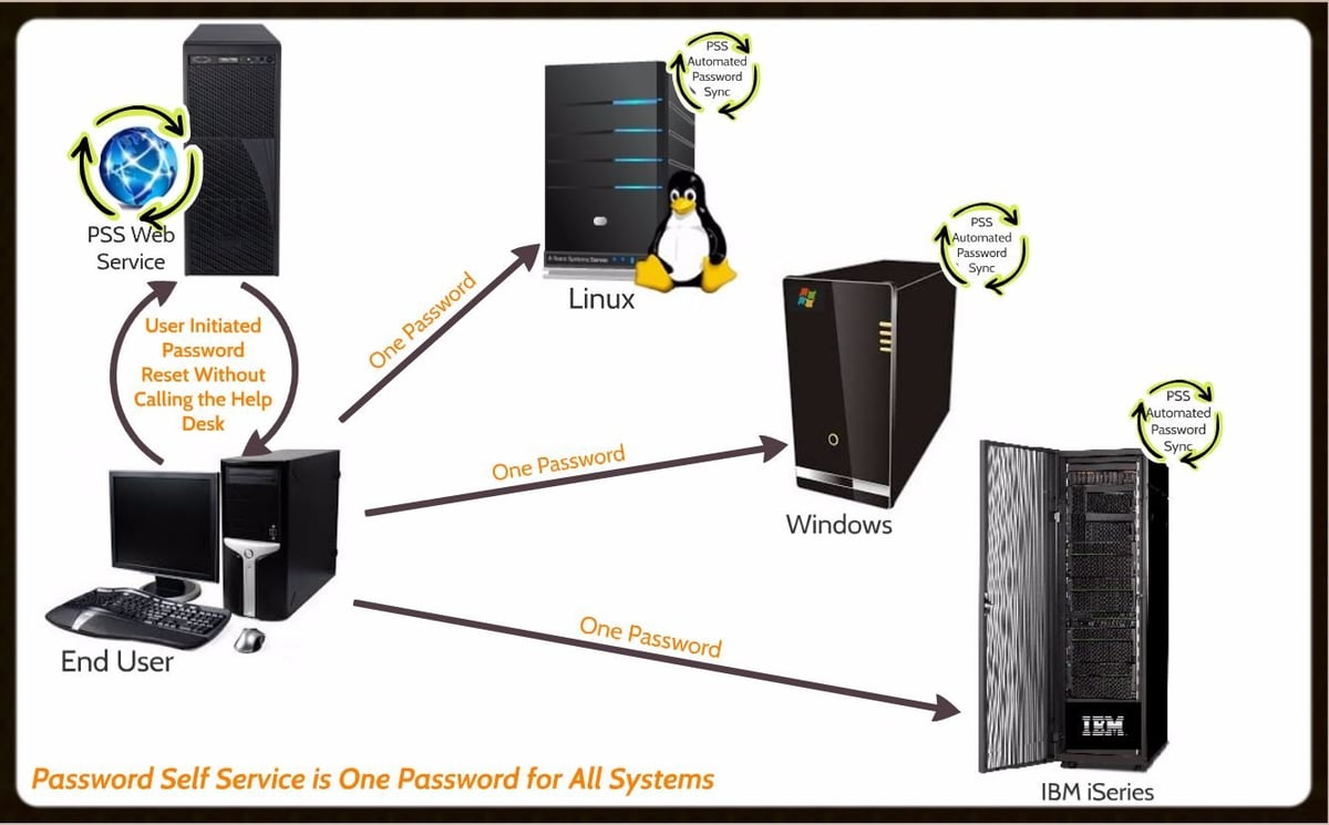 Password Self Service: A Critical Piece of the Password Management Puzzle